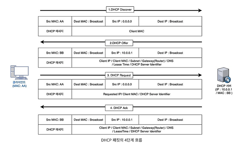 [Network] DHCP — Hello, 소은!