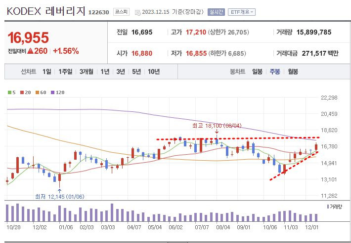 KODEX 레버리지 ETF 분석 및 주가 전망 (코덱스 2배)