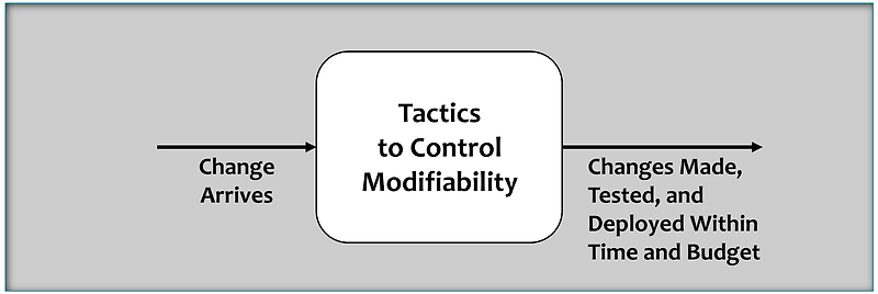 아키텍처 전술 : 변경 용이성(Modifiability) 정의, 개념, 시나리오, 전술 목록