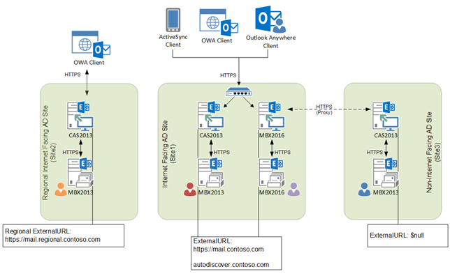 [EOS시리즈2](4) Exchange Server 2013, 2019 공존 구성시 네트워크에 대한 고려사항 :: 페푸리의 ...