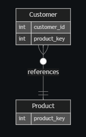 leetcode : 1045. Customers Who Bought All Products