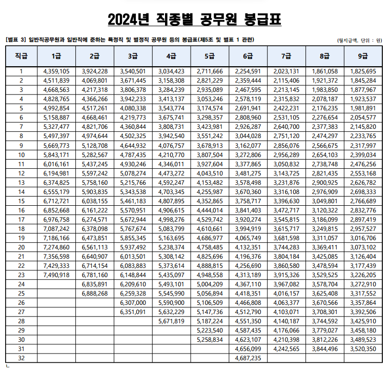 공무원 봉급표 2024 일반직 경찰 소방 공안직 교사 검사