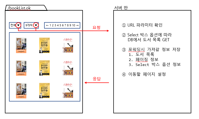 [JSP][MVC][MySQL] Select 박스 옵션에 따른 페이징 처리 구현하기 #2. 로직 구현