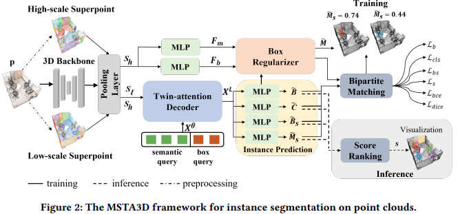 [논문리뷰]MSTA3D: Multi-scale Twin-attention for 3D Instance Segmentation