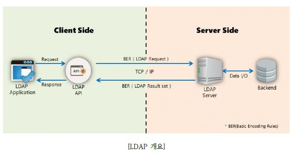LDAP(Lightweight Directory Access Protocol)