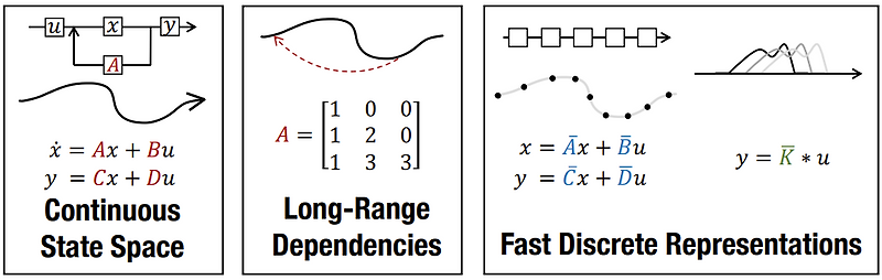 Efficiently Modeling Long Sequences with Structured State Spaces(S4) (2021) Review