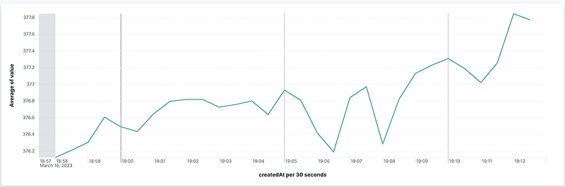 Elasticsearch Elasticsearch Indice에 대해 실수한 기록20230316 