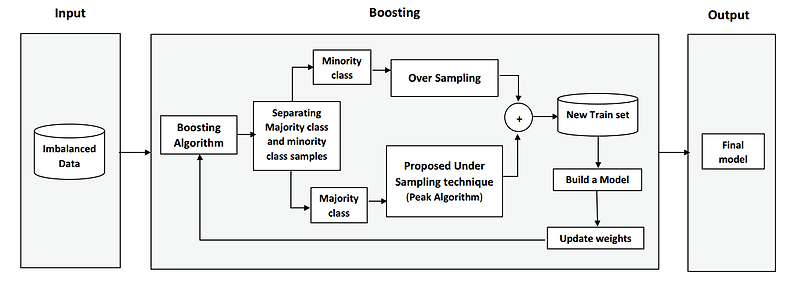 OUBoost: boosting based over and under sampling technique for handling ...