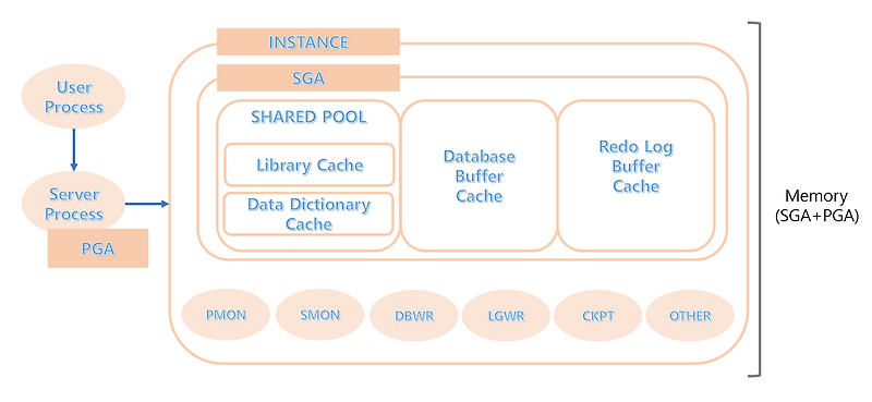 Oracle Database Architecture(오라클 데이터베이스 아키텍처)_01