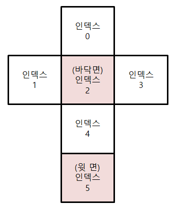 [BOJ_14499/Python] 주사위 굴리기