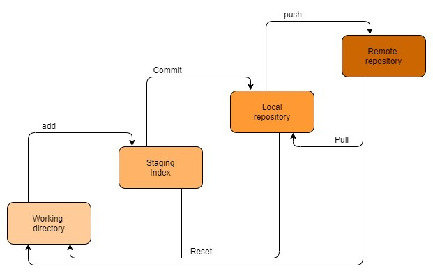 [Git Bash] 명령어 정리 — DevJoon