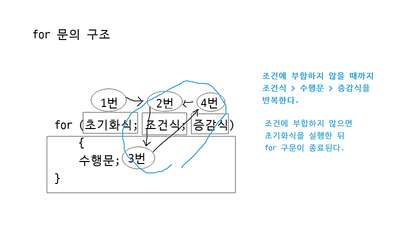 [Java] 14. 반복문 for