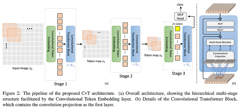 [논문 리뷰] CvT: Introducing Convolutions to Vision Transformers