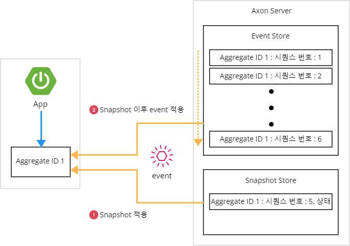 [AxonFramework] Aggregate에 대한 Snapshot과 Cache를 생성해 성능 개선