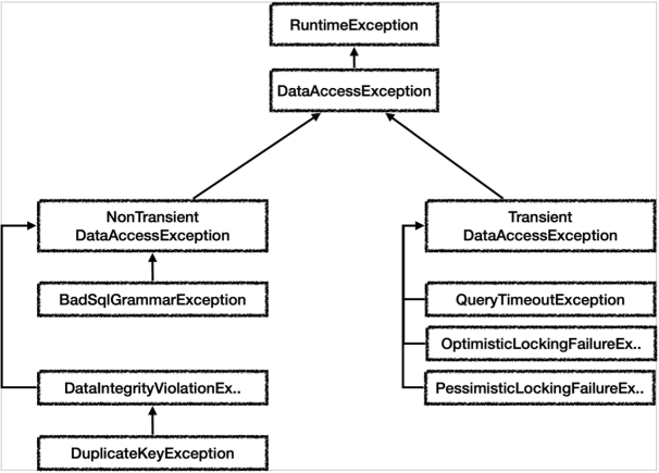 [Spring DB] 스프링 예외 추상화
