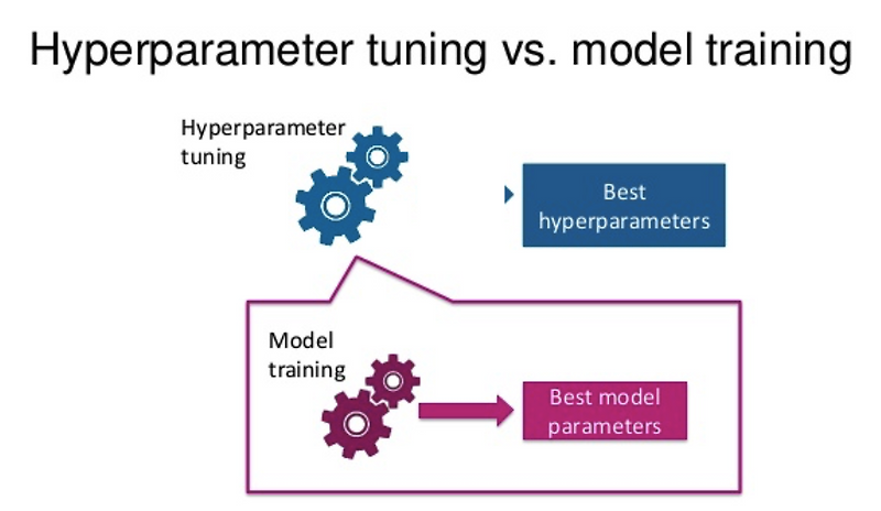 [ML] Hyperparameter Tuning (하이퍼 파라미터 튜닝) — My Dev & Research Repository