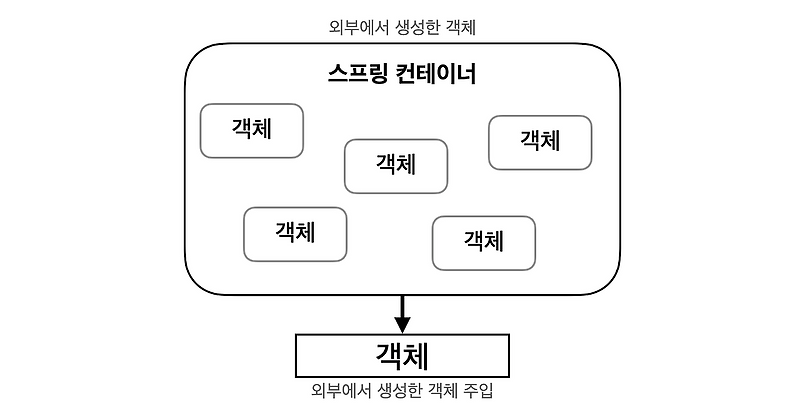 Spring 스프링 컨테이너spring Container 스프링 빈bean 빈 설정 방법xml Java 기반