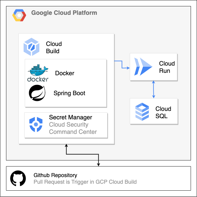 [GCP] Cloud Run과 Cloud Build를 사용하여 Spring Boot 배포하기
