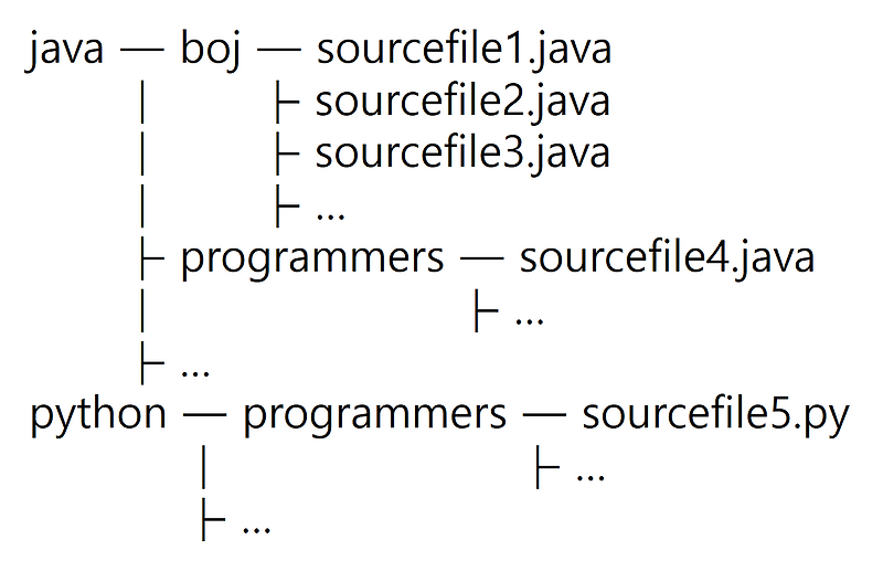[토이 프로젝트 회고] GitHub Problem-Solving, Profile 레포지토리 README.md 생성 자동화