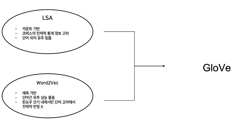 [워드 임베딩] Glove : Gloval Vectors for word Representation