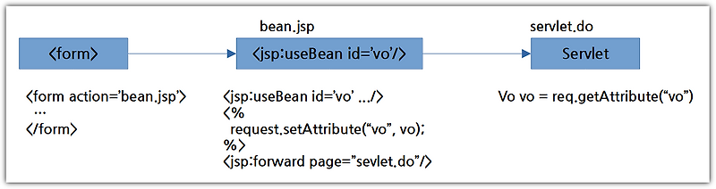 Servlet에서 JSP의 useBean 사용하기