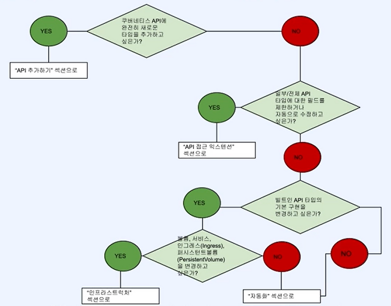 01. Kubernetes Custom 관리 방법 소개