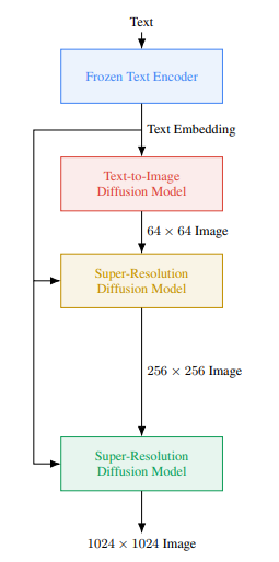 Photorealistic Text-to-Image Diffusion Models with Deep Language Understanding