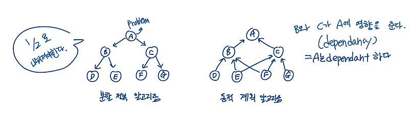 Dynamic Programming-Floyd Warshall 알고리즘