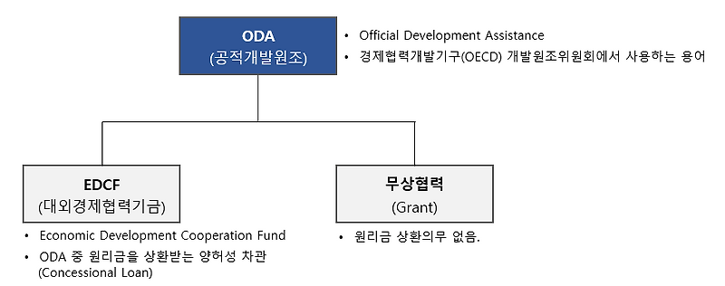 ODA 공적개발원조 정리-EDCF와 무상지원