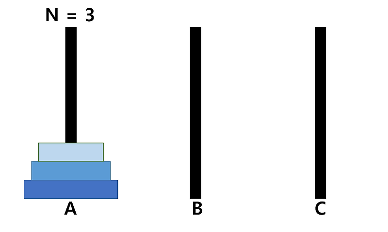 [알고리즘] 하노이의 탑 :: Hwan. 001