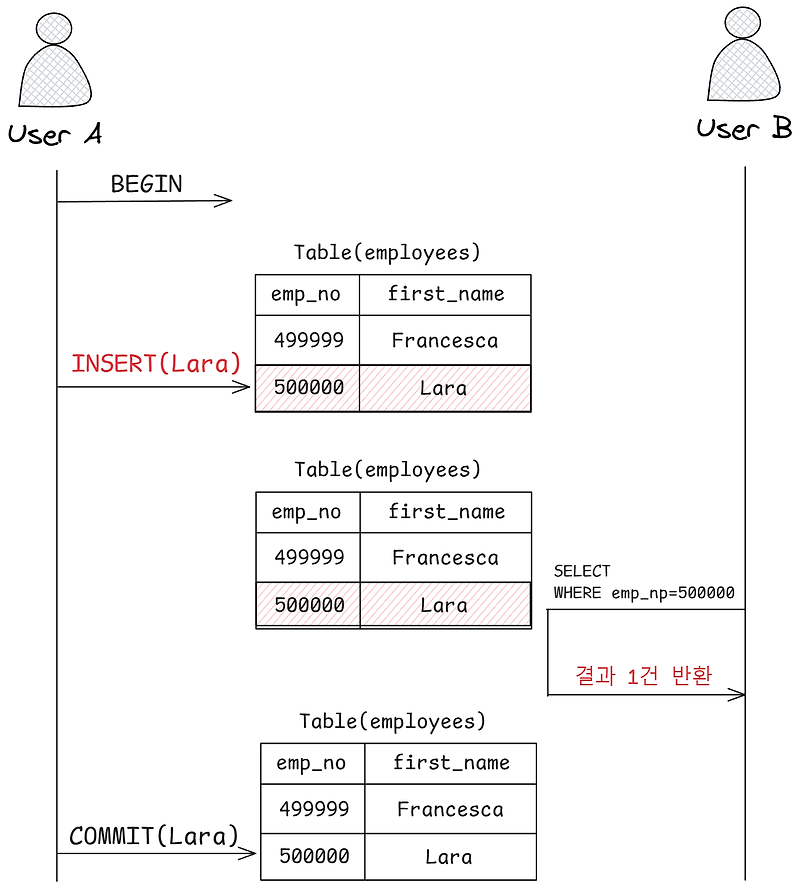 [MySQL] : MySQL의 격리 수준(Isolation Level)