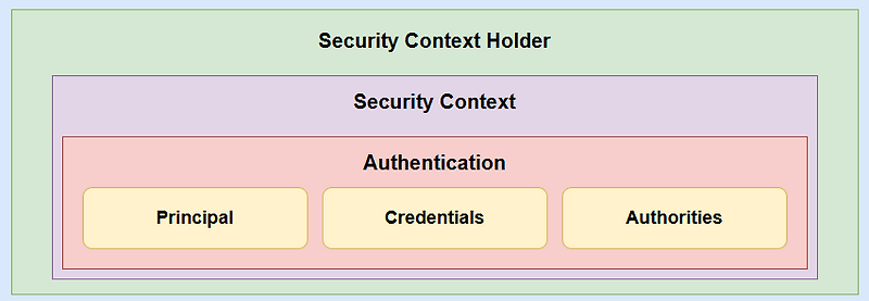 Spring Security의 인증 저장 구조: SecurityContextHolder의 내부 메커니즘