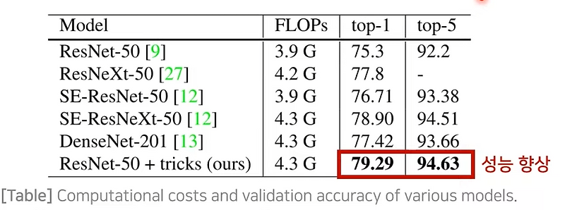 [Paper reivew]Bag of Tricks for Image Classification with Convolutional Neural Networks