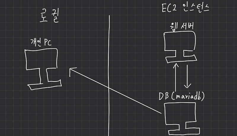 수정) INMATE / AWS EC2를 이용한 DB만들기( Ubuntu, MariaDB ) — Just 두 It