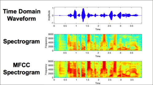 Keras baseline using MFCC for Sound Classification