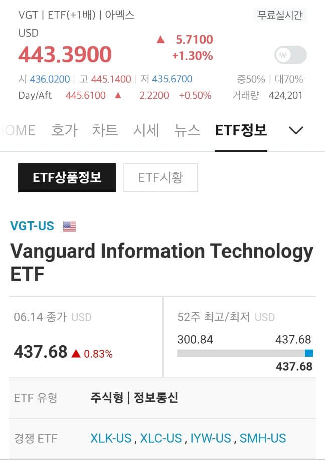 주린이 일기 : 미국 IT 대표 종목 투자 ETF - VGT 주가 분석