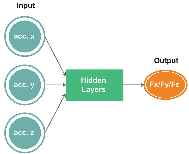 Tire Force Estimation in Intelligent Tires Using Machine Learning