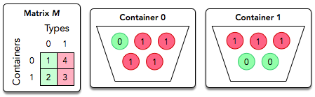 [Hacker Rank] Organizing Containers of Balls (C++) — Beankong's Devlog