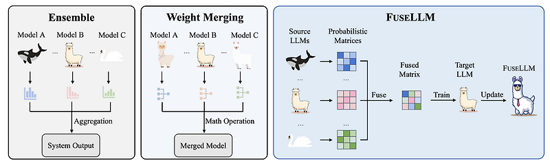 Knowledge Fusion of Large Language Models (2024.01) — chanmuzi