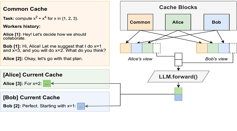 Hogwild! Inference: Parallel LLM Generation via Concurrent Attention