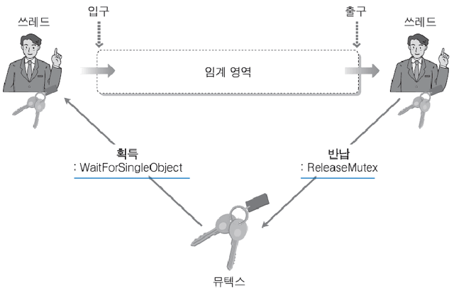 뮤텍스(Mutext), 세마포어(Semaphore), 스핀락(Spinlock), 레이스 컨디션(Race condition ...