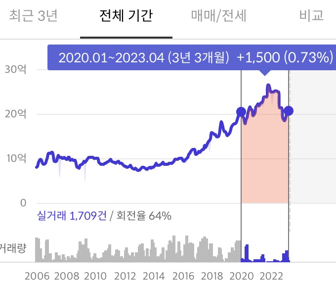 서울 강남 송파(잠실) 아파트 거래로 부동산 상승기 하락기 예측하기 :: Naramiistory