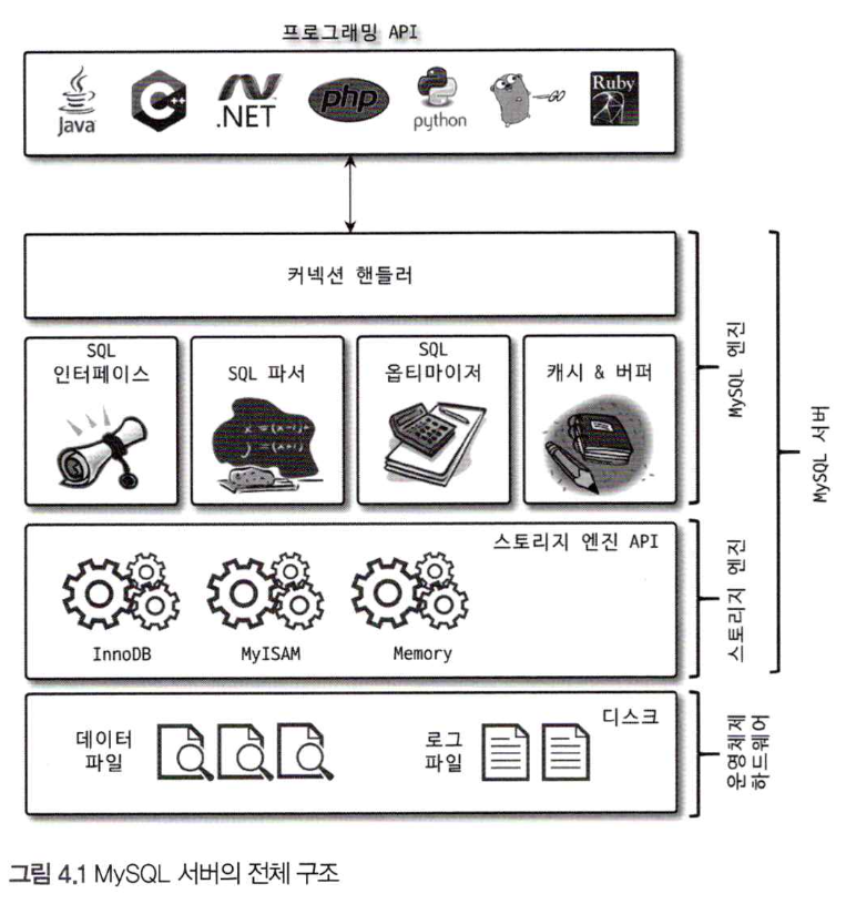 [Real MySQL 8.0] #4 아키텍처