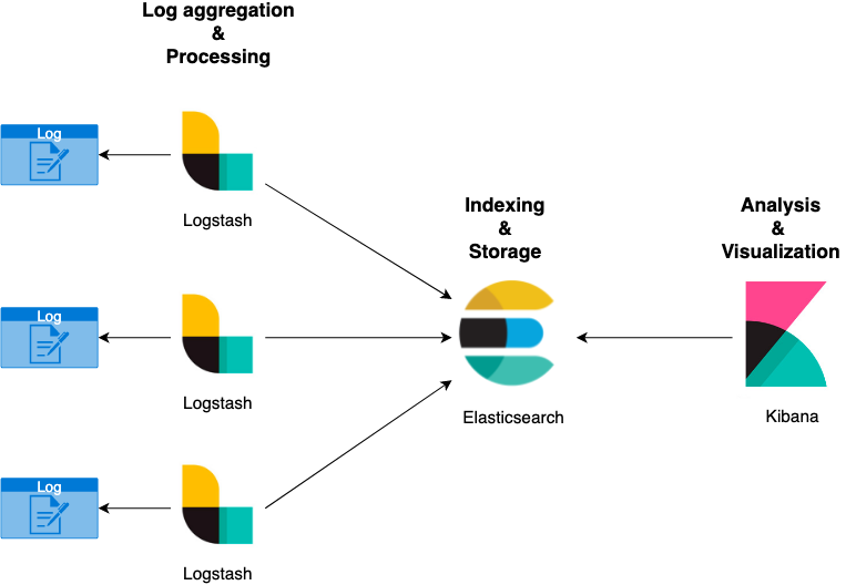 ELK (ElasticSearch, Logstash, Kibana) 도입