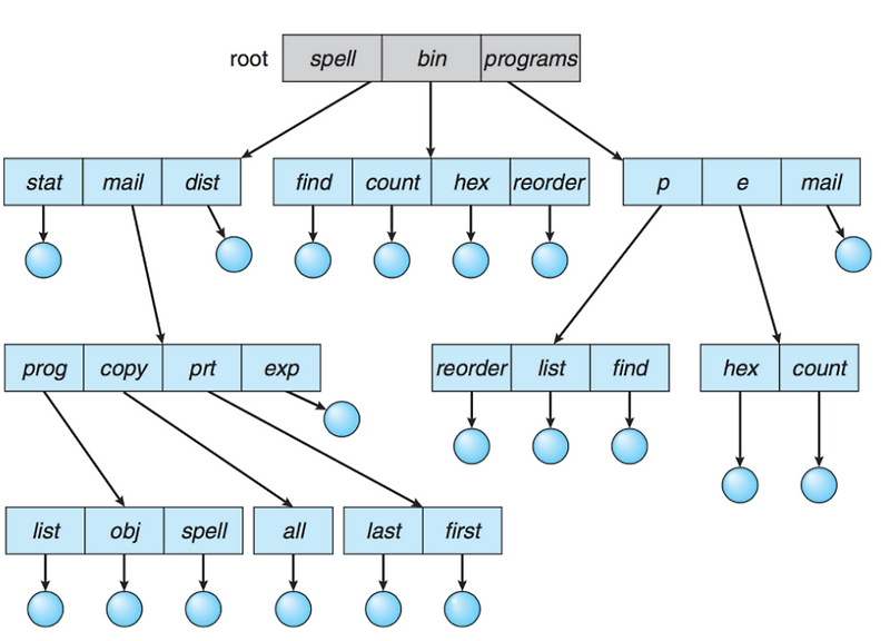 [Chapter-9] file system :: Tae_Log