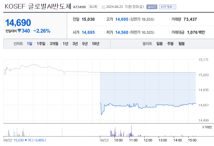 글로벌 AI 반도체 시장에 투자할 절호의 기회 KOSEF 글로벌AI반도체 :: Dividend