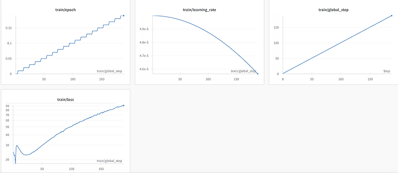 [LLM,deepspeed, axotl]LLM 파인튜닝시, loss값이 올라가는 현상