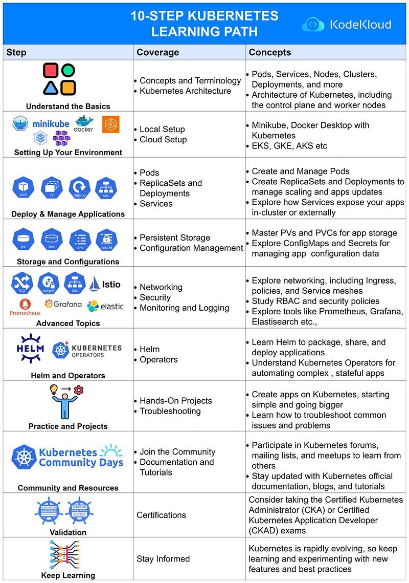 10-Step Kubernetes Learning Path