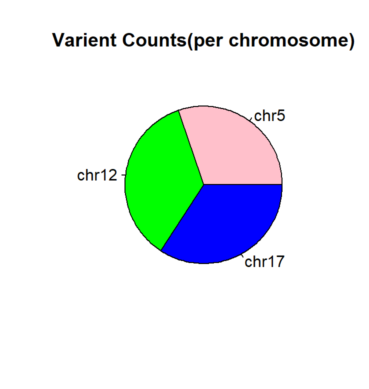 [R for Bioinformatics] 3. 파이 차트 그리기