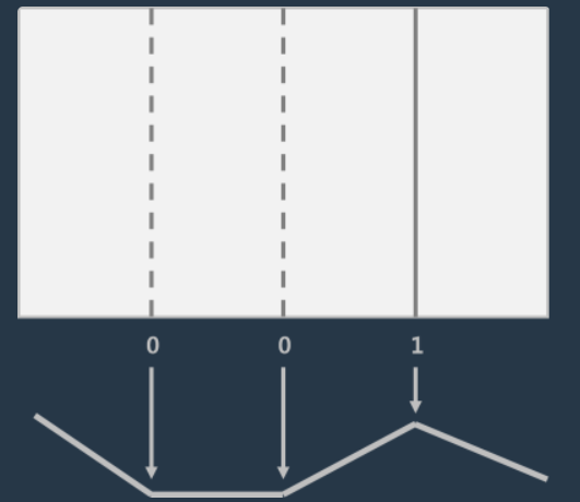 [프로그래머스] 종이접기 알고리즘 문제 Summer/Winter Coding(2019) C# 풀이